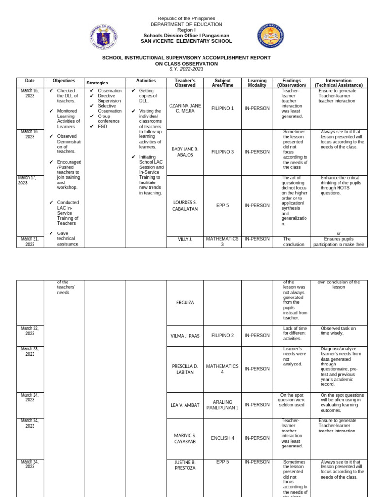 Accomplishment-Report-on-Class-Observation 2023 | PDF | Teachers | Learning