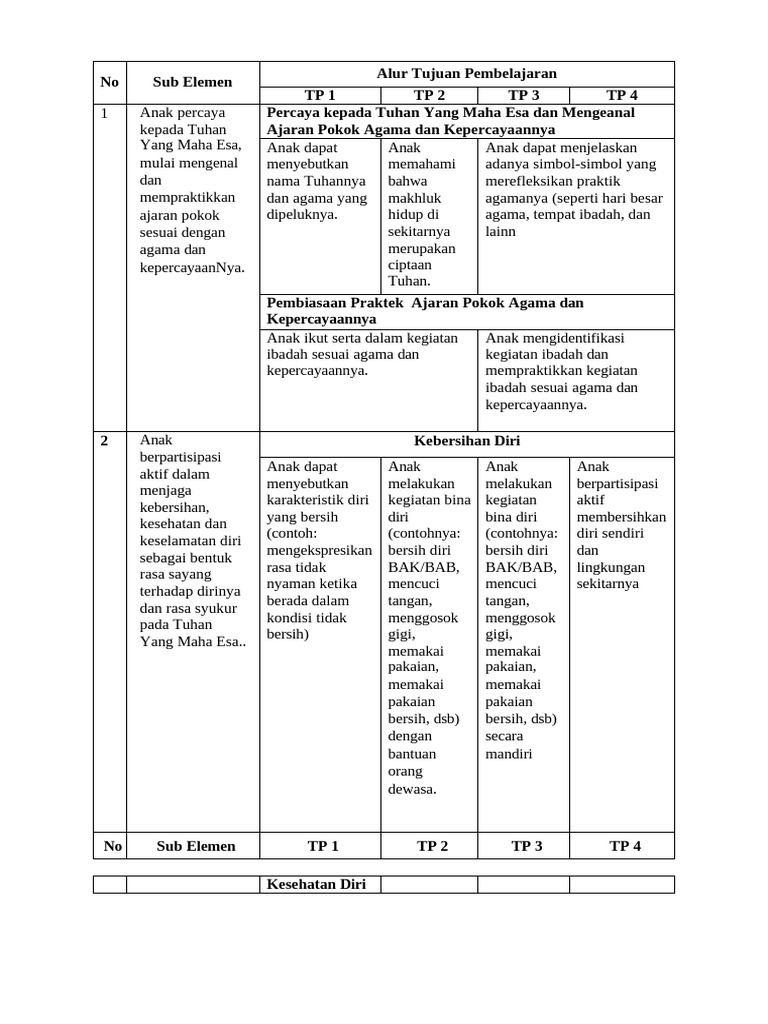 CP Atau Silabus TK Nur Iman Aisyiyah | PDF