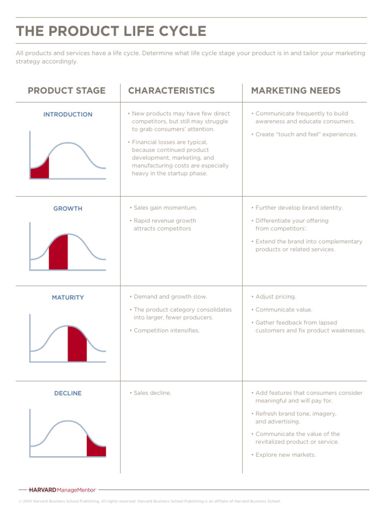 The Product Life Cycle | PDF