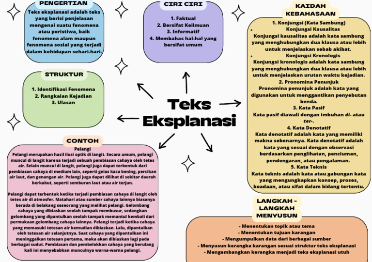 Mind Mapping Teks Eksplanasi | PDF