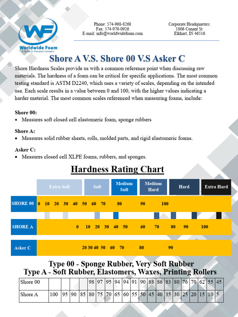 Asker C Hardness | PDF