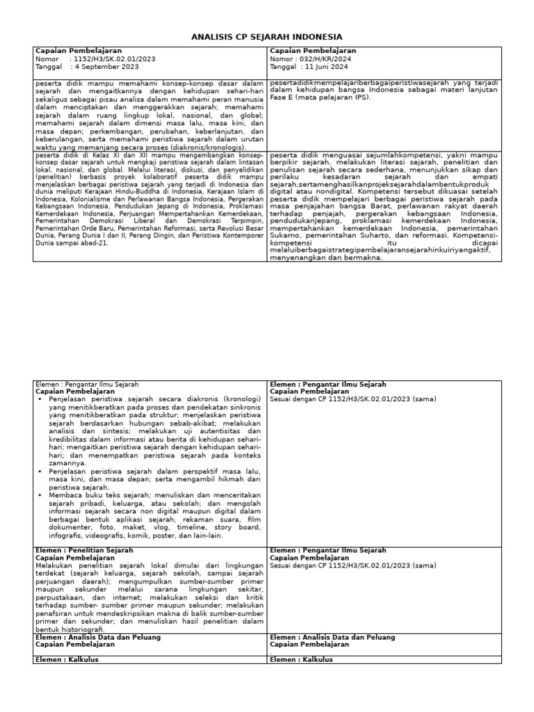 Analisis CP Sejarah | PDF