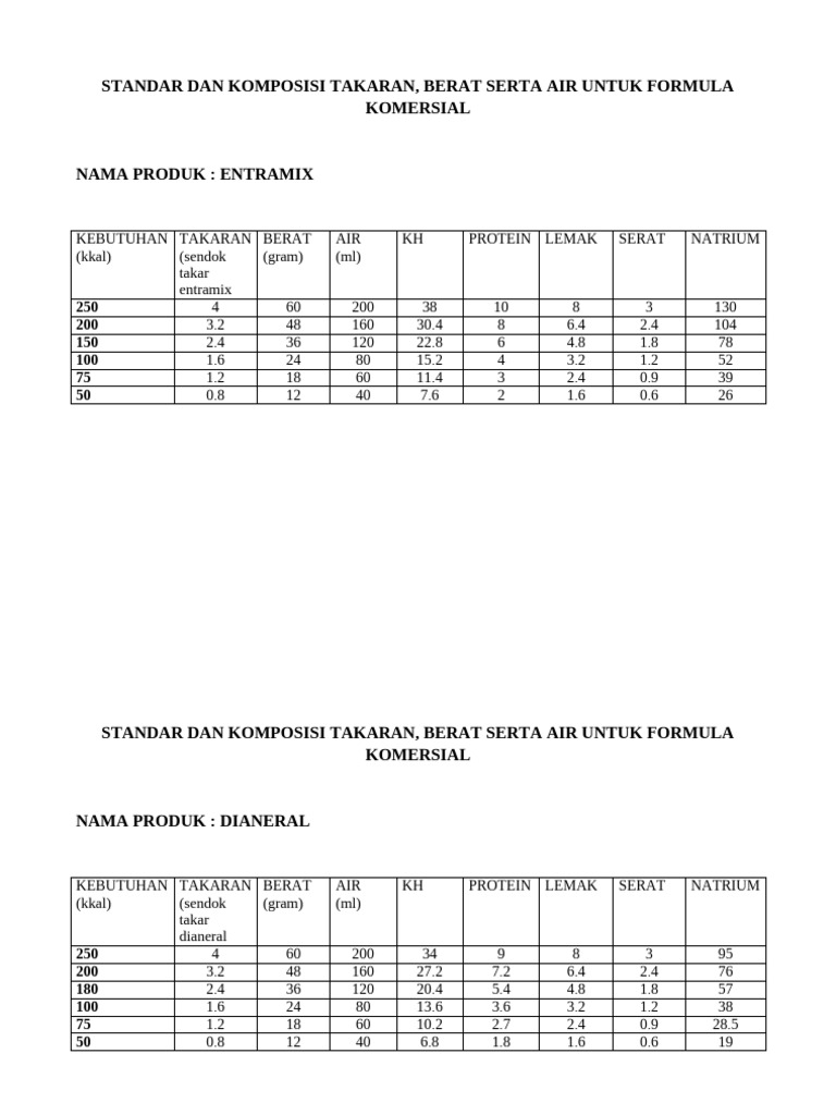 Standar Dan Komposisi Takaran Dan Berat Serta Air Untuk Formula Komersial | PDF