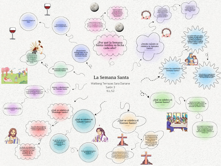 Mapa Mental Semana Santa | PDF