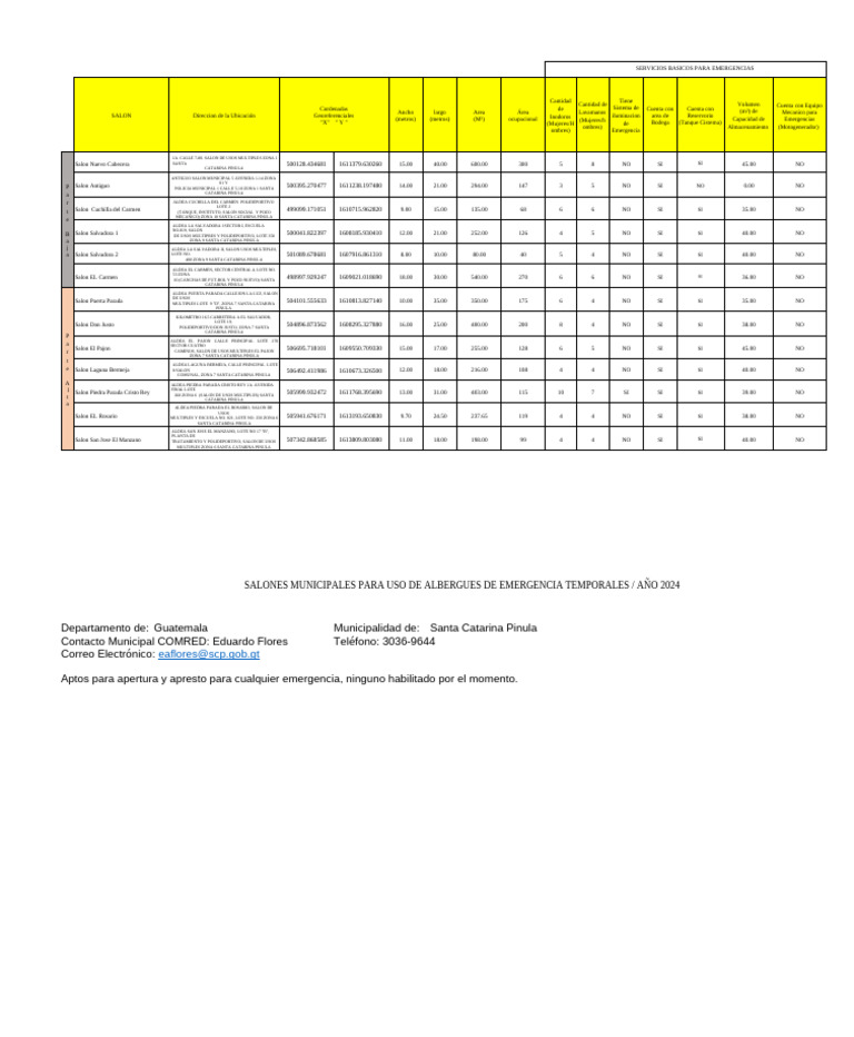 Ubicaciones de Albergues de Emergencia Temporales - Muni SCP | PDF