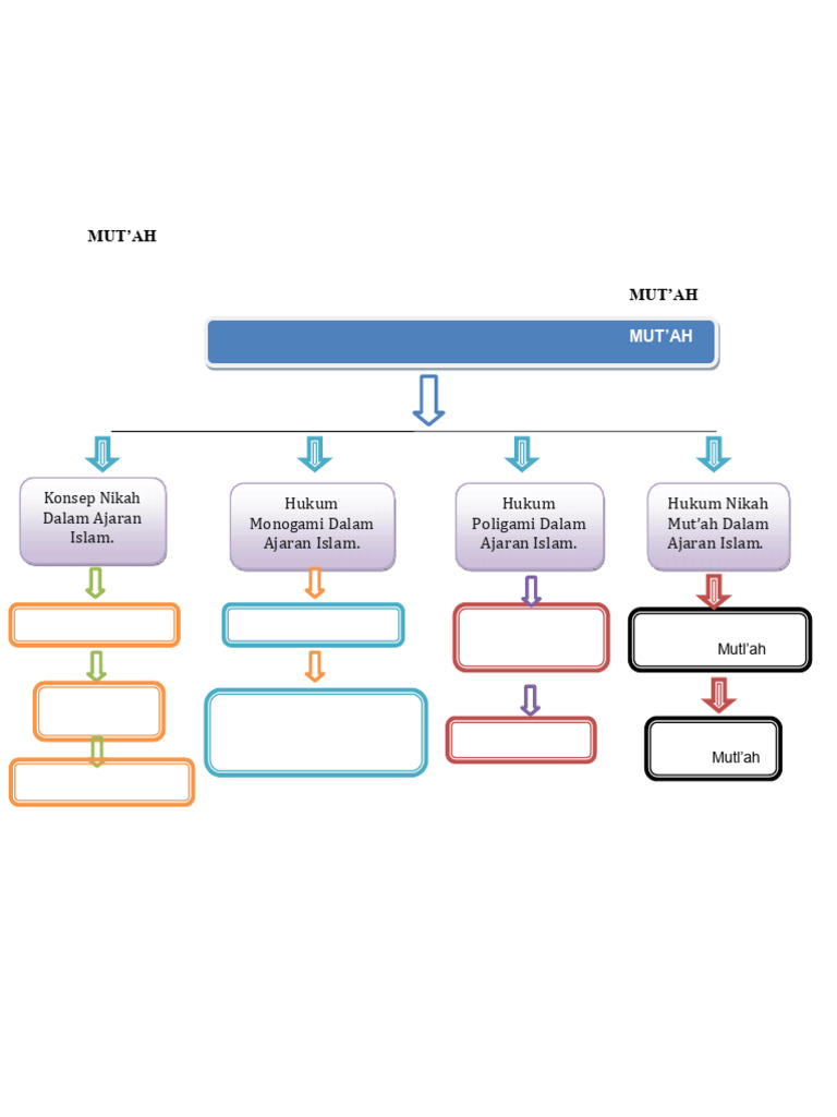 KB 2 - LK - Modul PERNIKAHAN, MONOGAMI, POLIGAMI DAN NIKAH MUT'AH | PDF ...