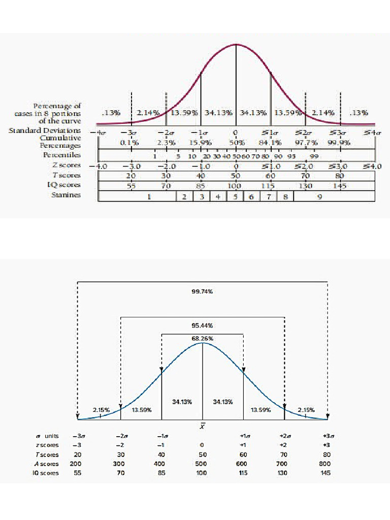 Normal Curve | PDF