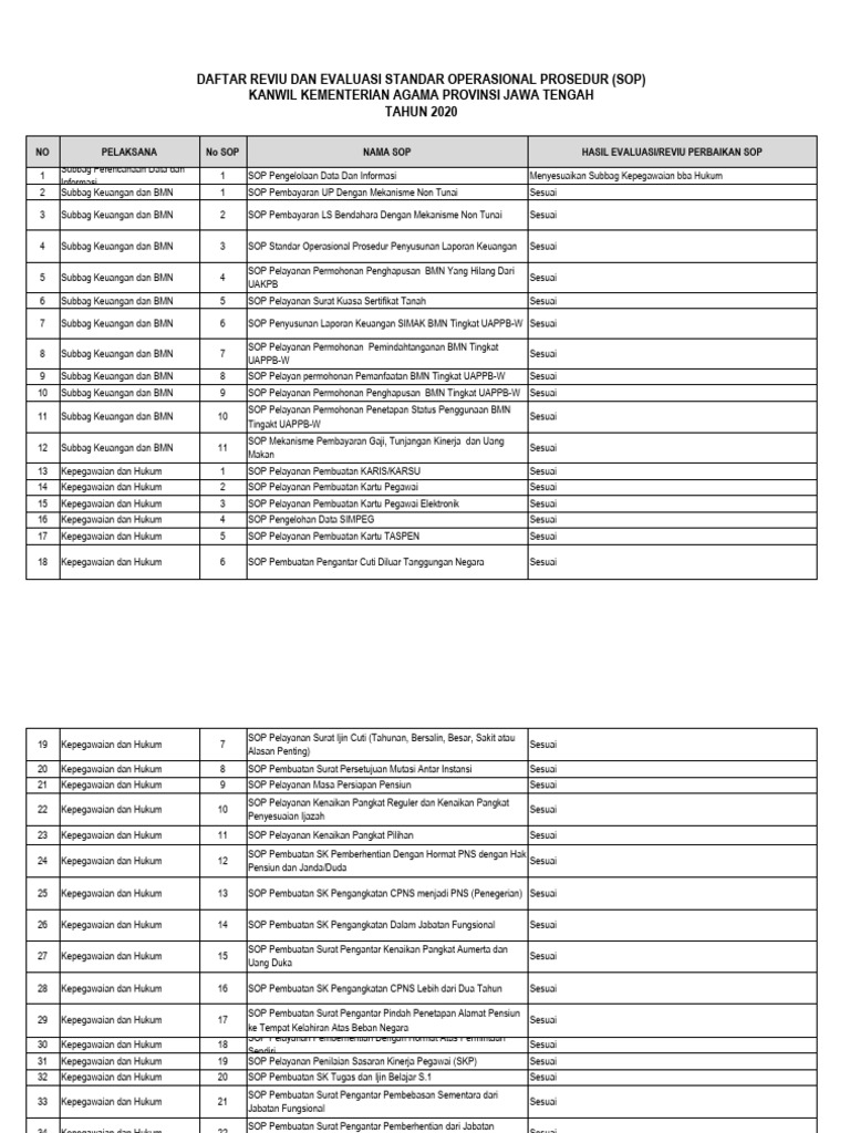 Rekap Jumlah SOP | PDF