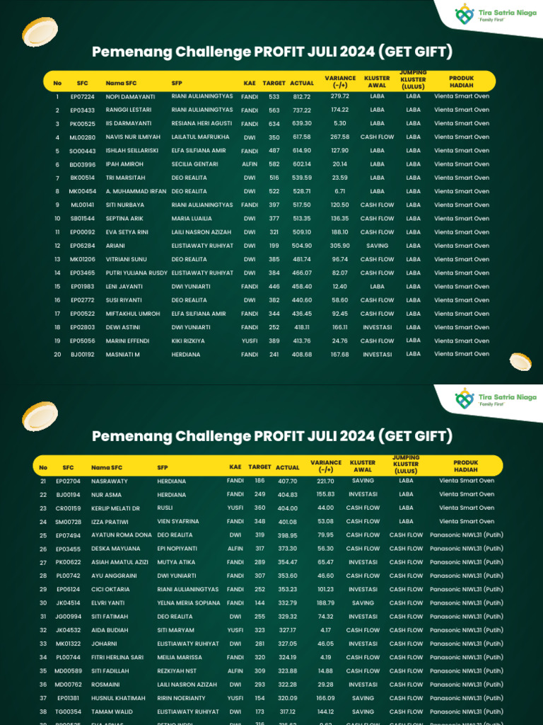 Pemenang Challenge Profit | PDF
