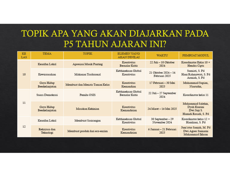 Topik P5 Tahun Ajaran 2024-2025 | PDF