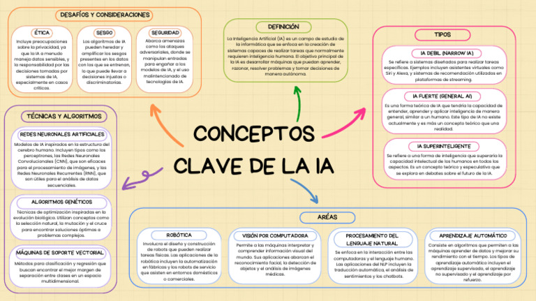 Conceptos Claves de La Ia | PDF