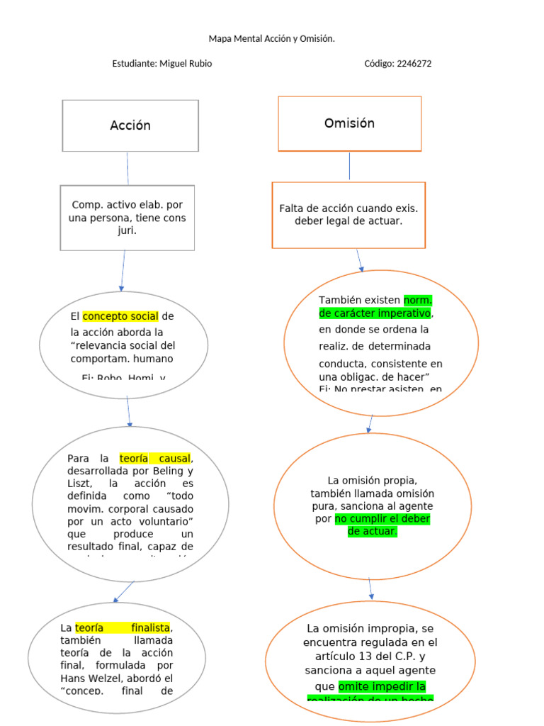 Mapa Mental Accion y Omision | PDF