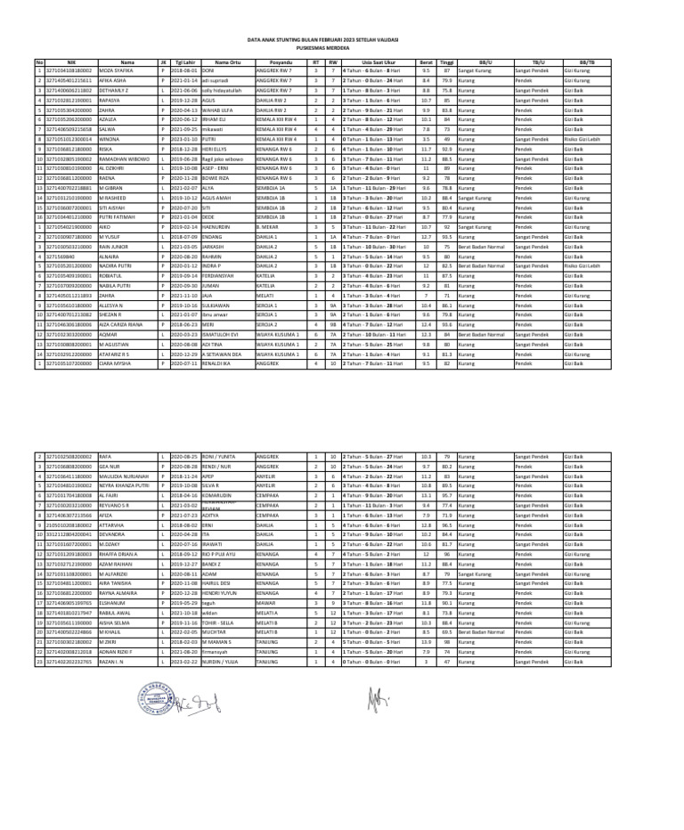 4.1.1 E2 Pelaporan Data Stunting | PDF
