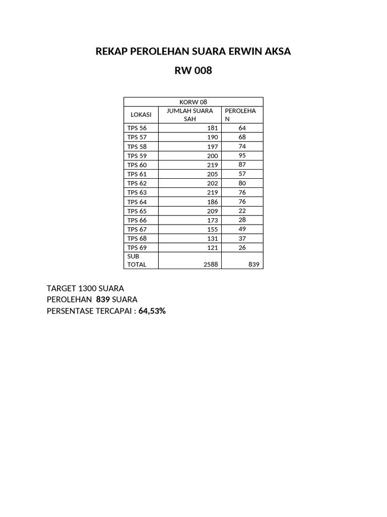 Rekap Suara Erwin Aksa RW008 | PDF