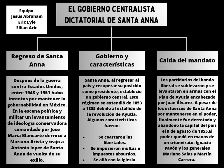 Mapa conceptual de Santa Anna y Ayutla | PDF | Historia