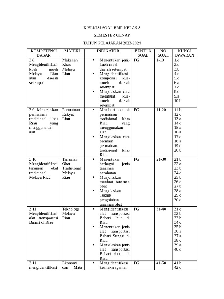 Kisi-Kisi BMR Kelas 8 Genap 20232024 | PDF