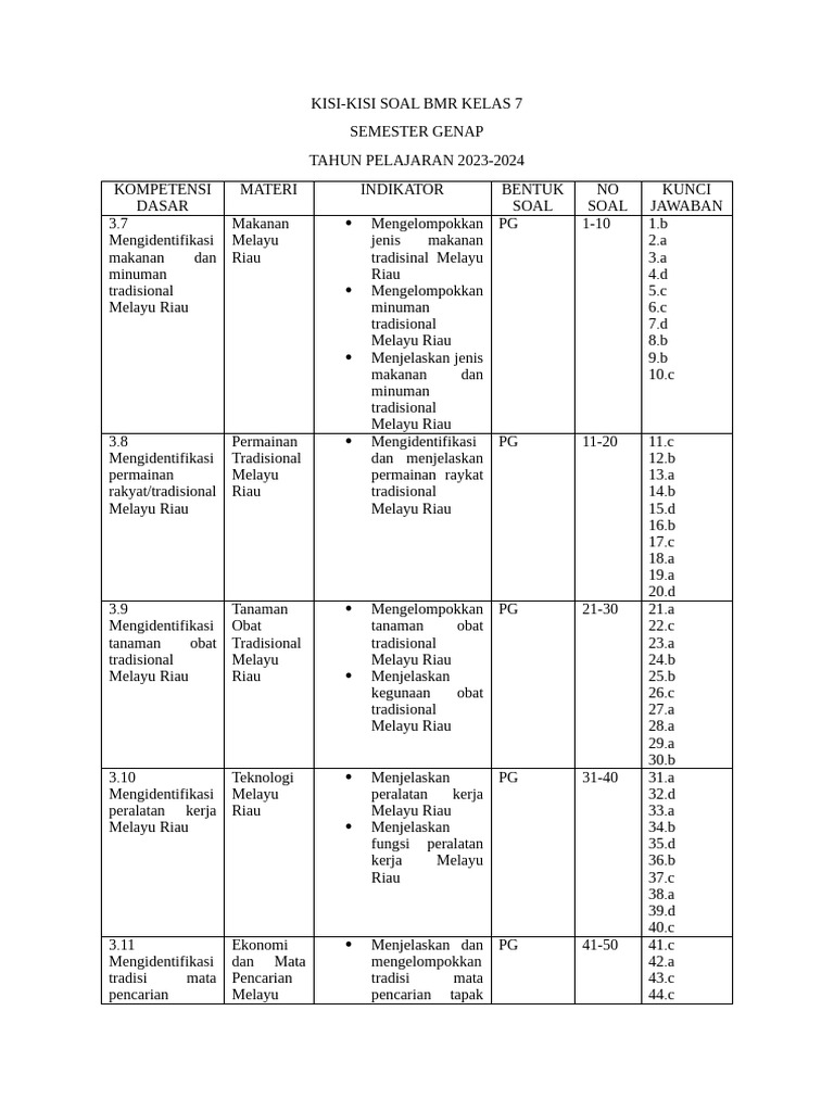 Kisi-Kisi BMR Kelas 7 Genap 20232024 | PDF