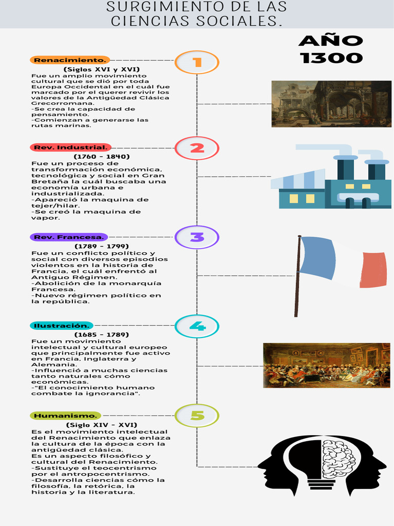 Linea de Tiempo Del Surgimiento de Las Ciencias Sociales | PDF
