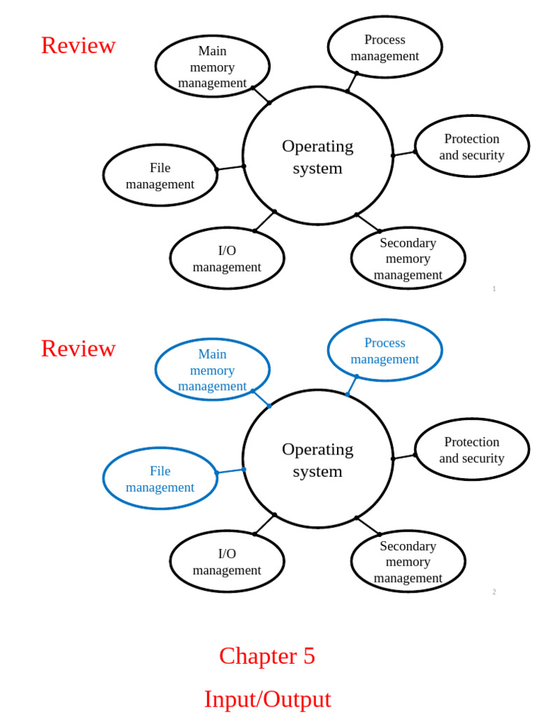 OSG202 - Chap 5 - Input-Output | PDF
