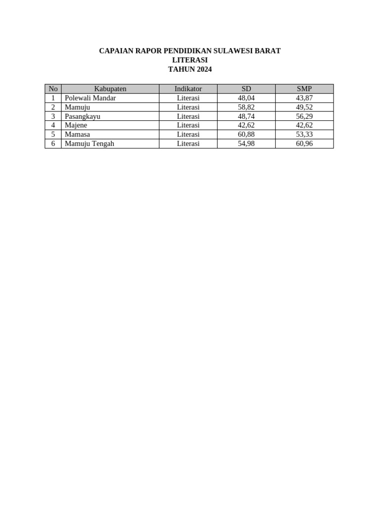Capaian Rapor Pendidikan Sulawesi Barat 2024 | PDF