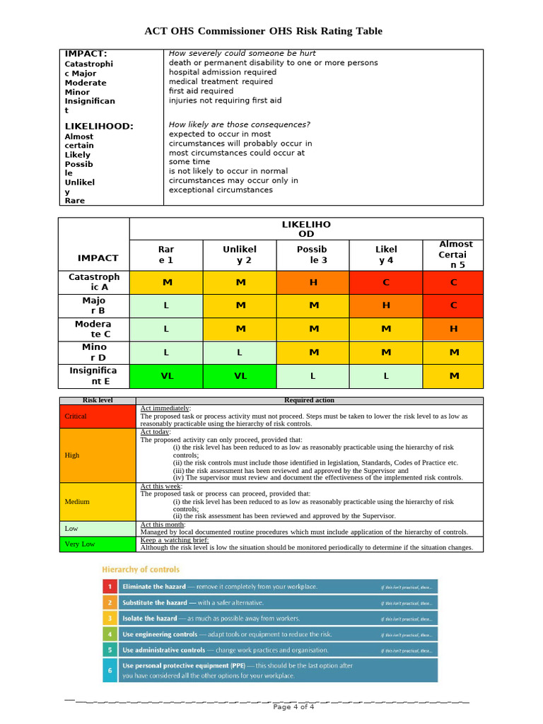 Work Safety Risk Assessment and Control Form - Risk Rating Table-1 | PDF