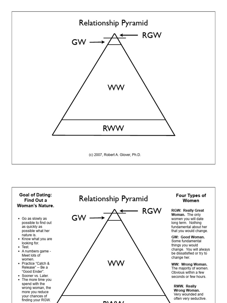 Relationship Pyramid | PDF