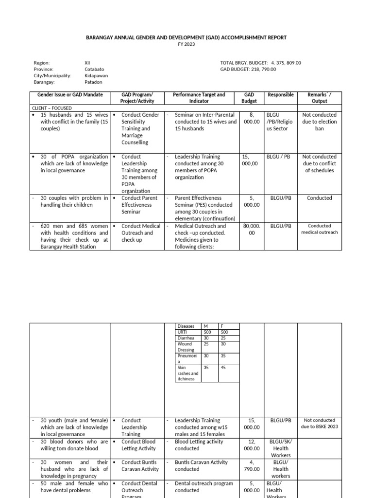 GAD Accomplishment Report 2023 | PDF