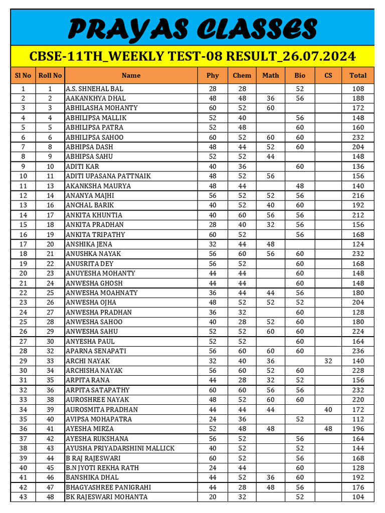 CBSE 11th Weekly Test 08 Results | PDF