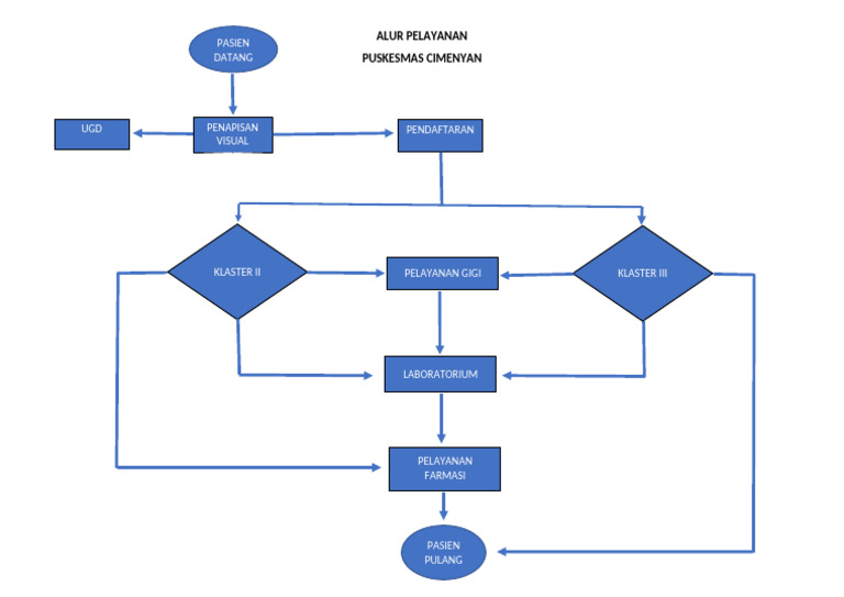 ALUR PELAYANAN Ilp Puskesmas Cimenyan Dalam Gedung | PDF