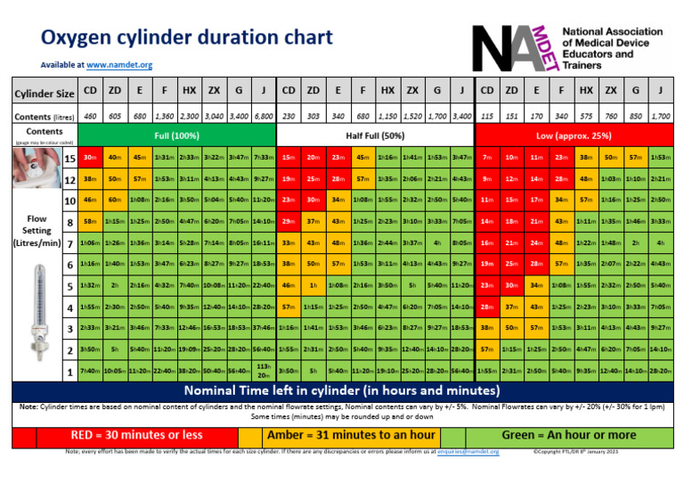 Oxygen Cylinder Duration Chart - FINAL 8 Jan 2023 1 | PDF