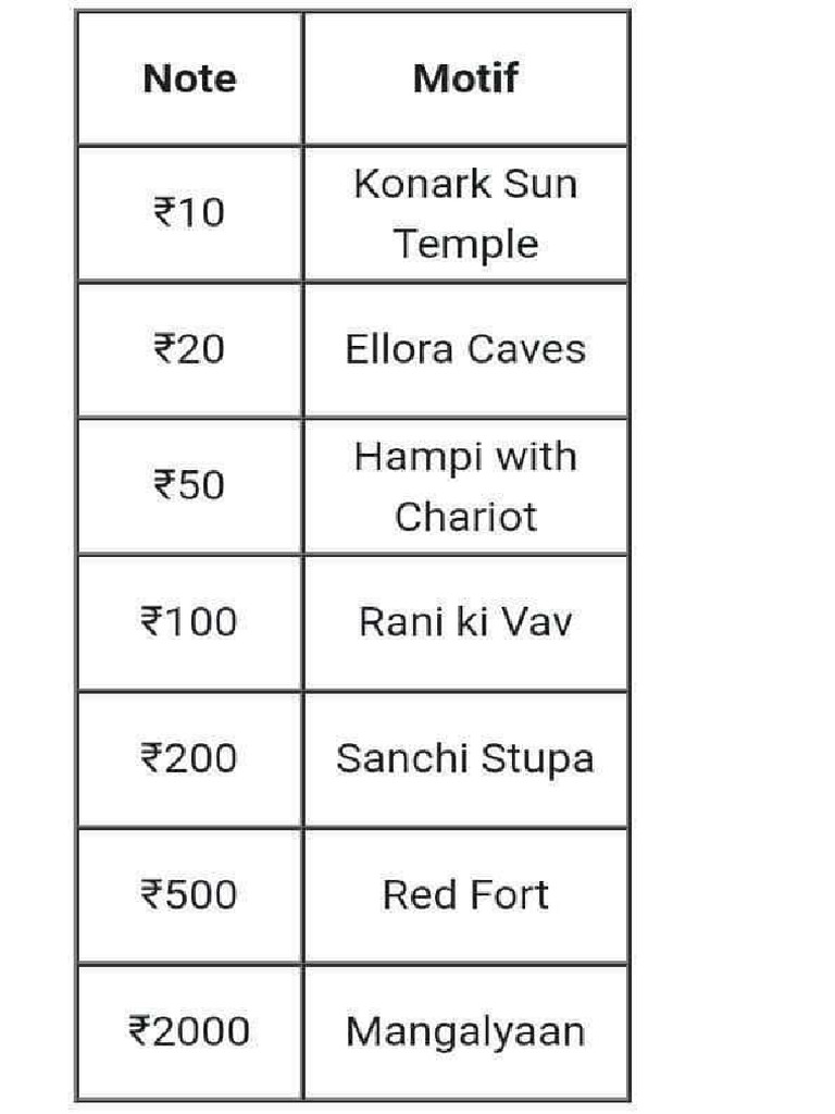 Indian Currency Notes | PDF