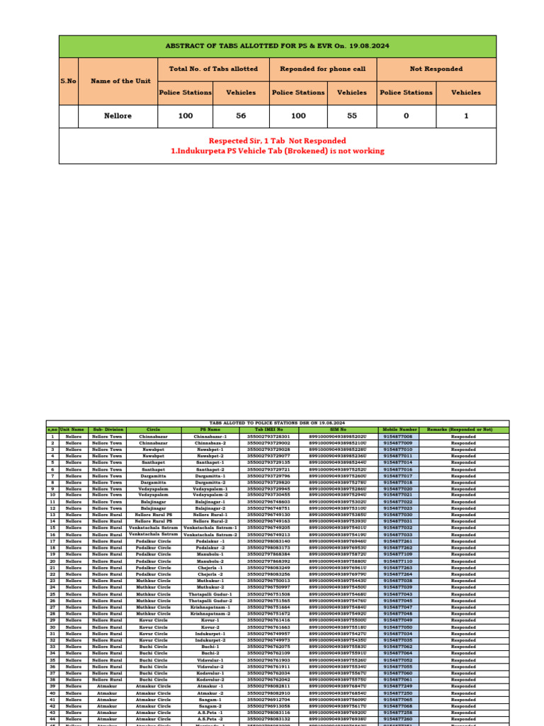 TAB Devices DSR On Dt. 19.08.2024 | PDF