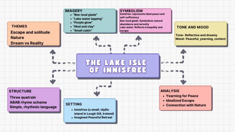 Mind Map - The Lake Isle of Innisfree | PDF