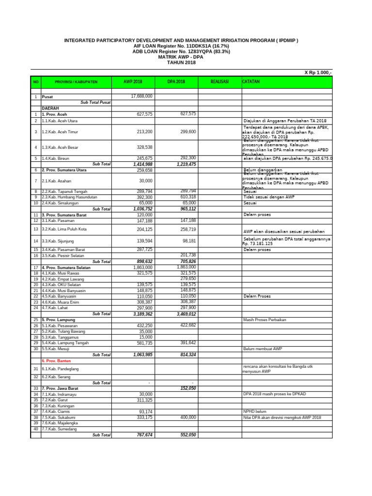 Matrik Rekap AWP 2018, AWP 2019 (Edit 1) | PDF