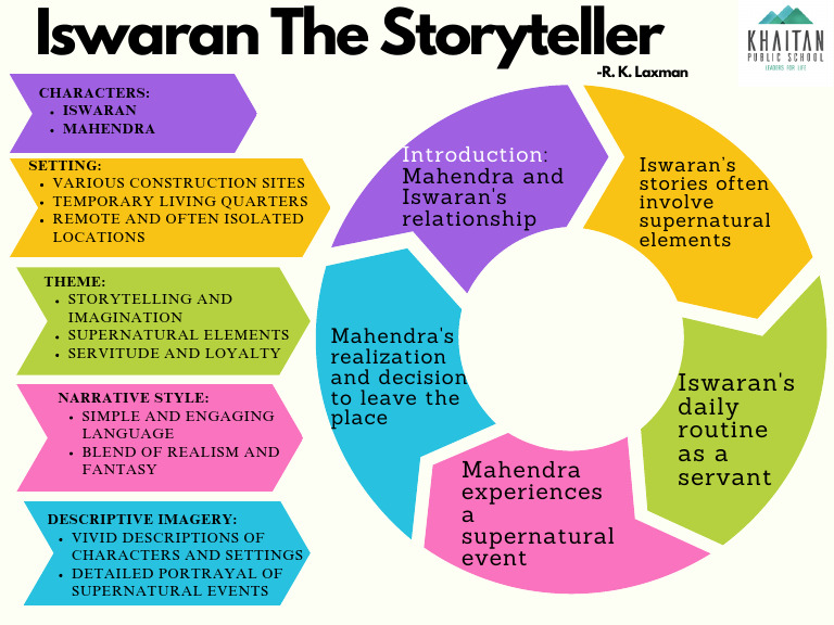 Mind Map - Iswaran The Storyteller | PDF
