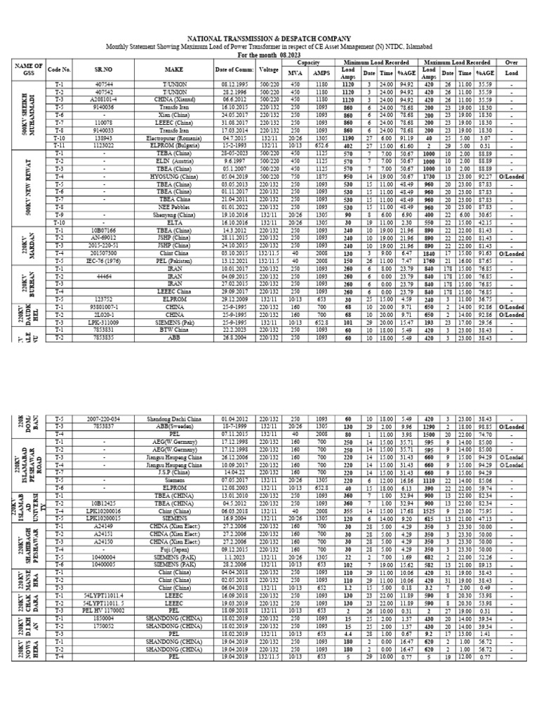 TF Load August 2023 | PDF