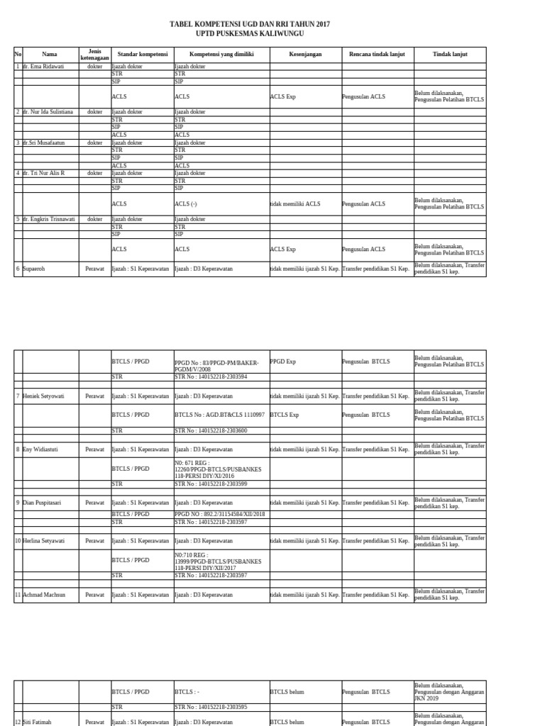 Tabel Kompetensi Akred Ugd Rri | PDF