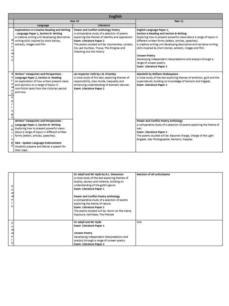 KS4 English Curriculum Overview | PDF
