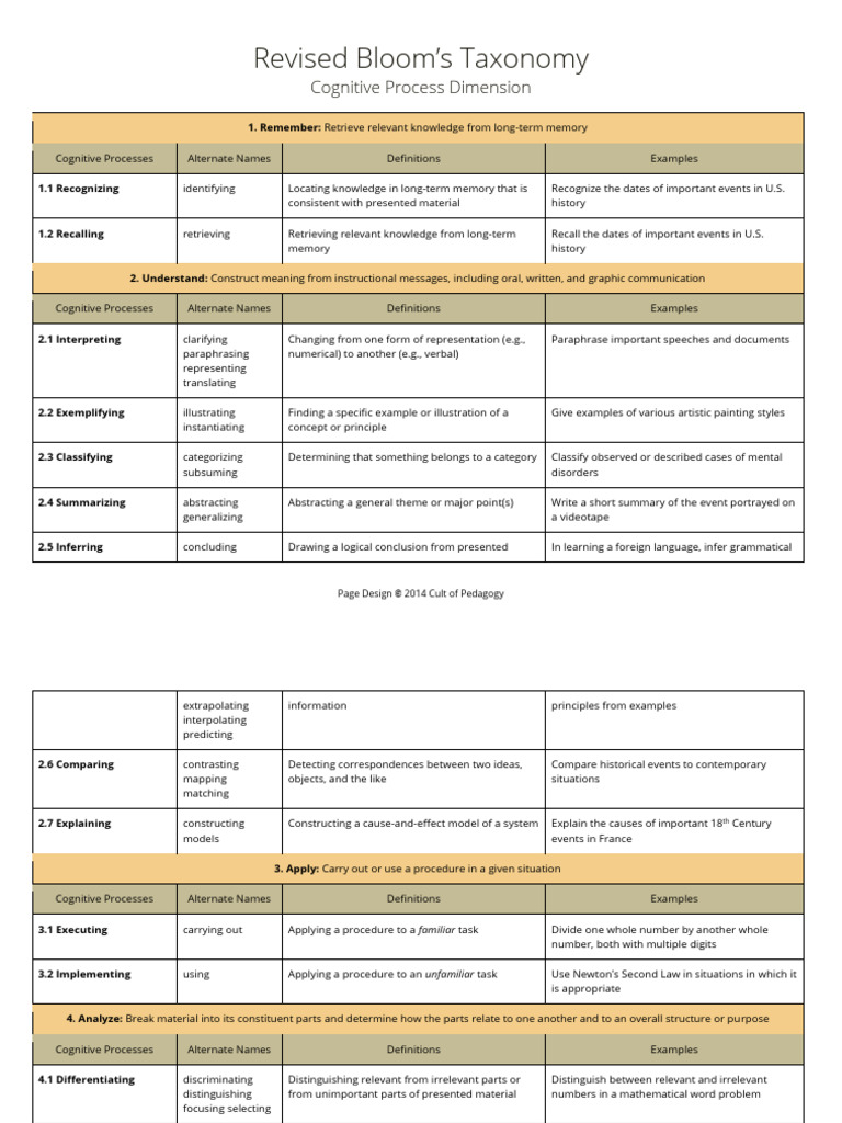 Revised Bloom's Taxonomy: Cognitive Process Dimension | PDF