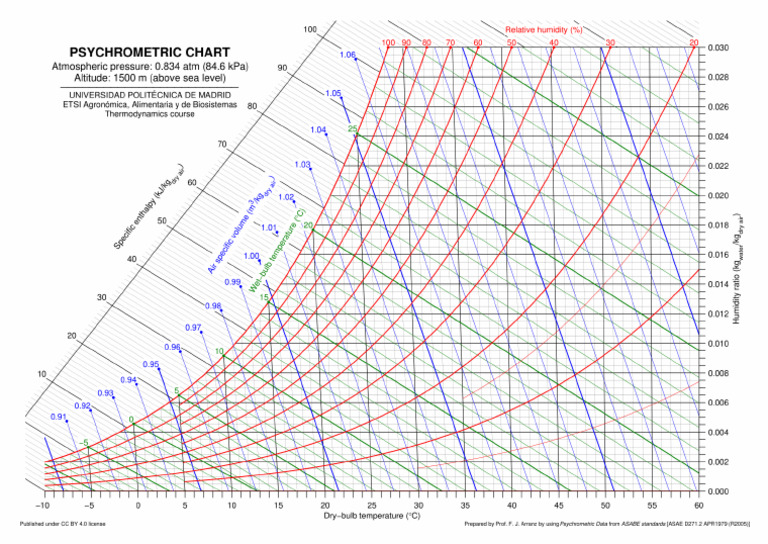 Psychrometric Chart (Altitude 0, 750, 1500, 2250, 3000 M) - 3 | PDF