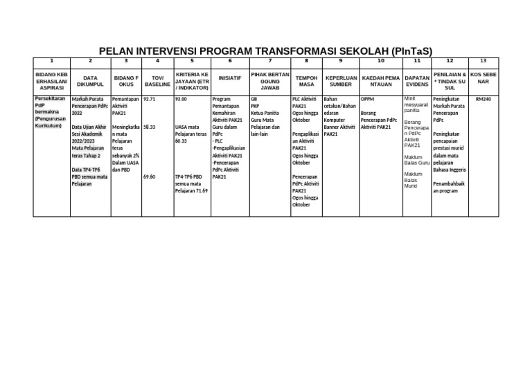 Pelan Intervensi Program Transformasi Sekolah-Ict | PDF