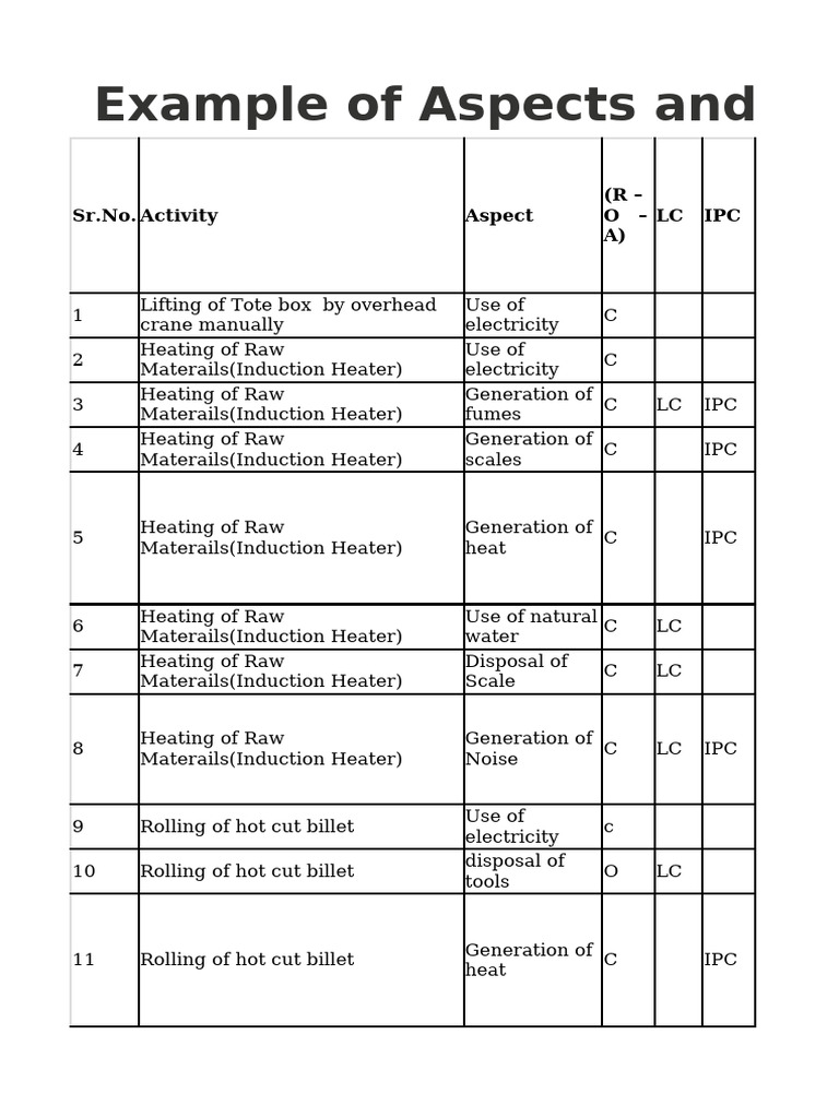 Example of Aspects and Impact Analysis Register | PDF