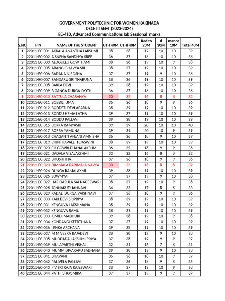 22 Batch 4th Sem Internals | PDF
