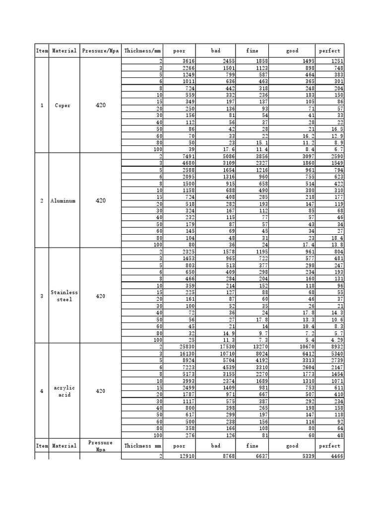 "42037Z" Series Pump Cutting Speed Reference List | PDF