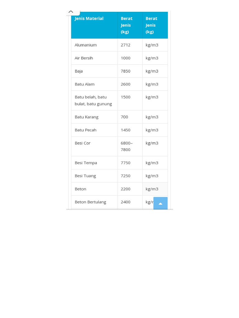 Berat Jenis Material 2022 | PDF