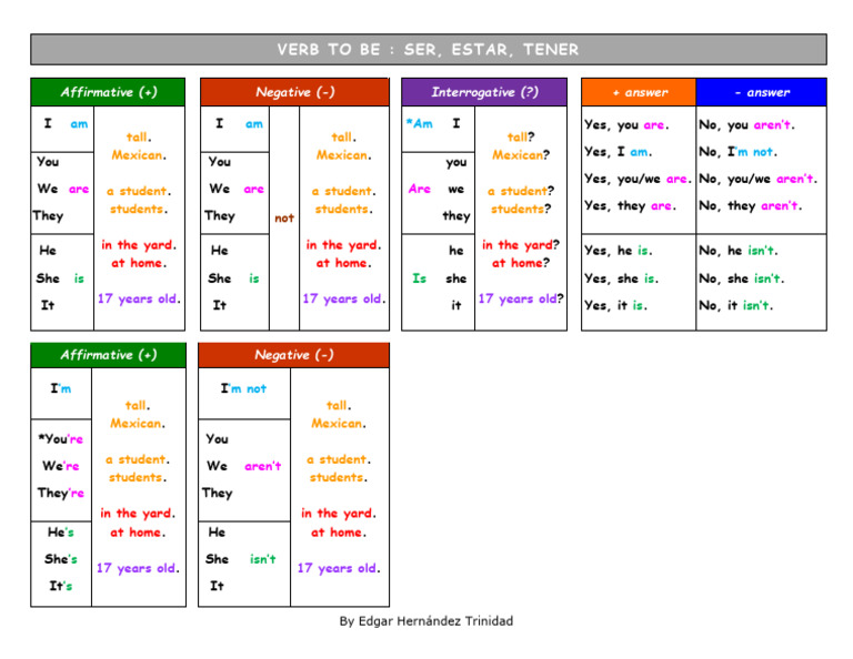 II - Verb To Be | PDF