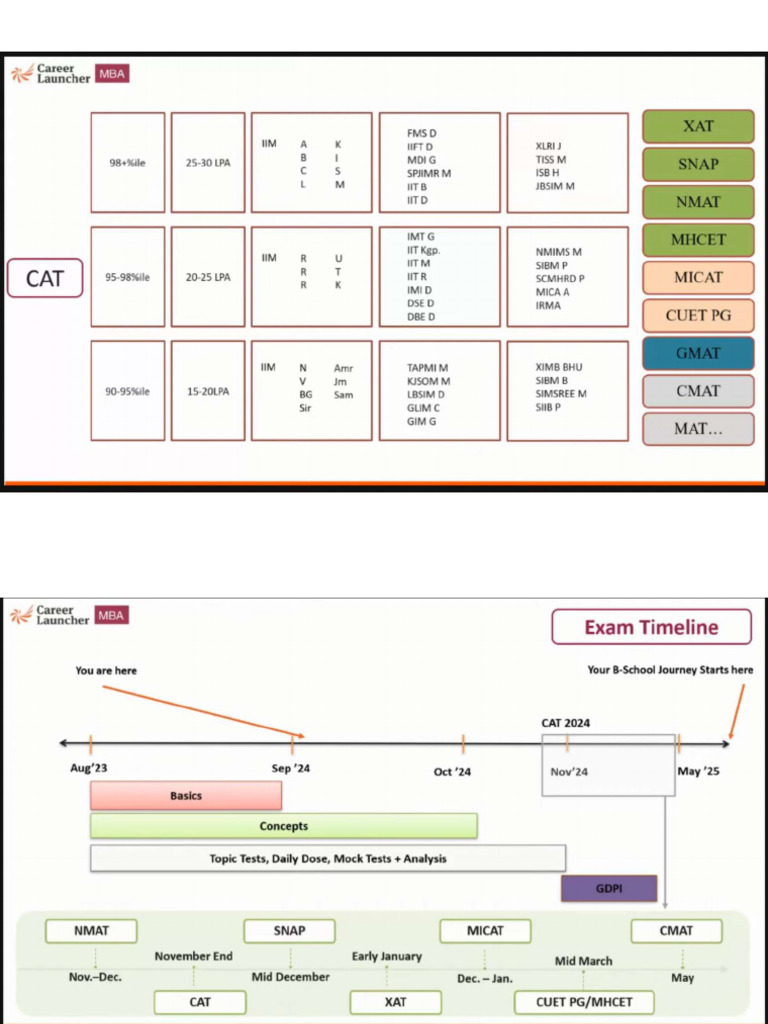 Top MBA Exmas Pattern & Timeline | PDF