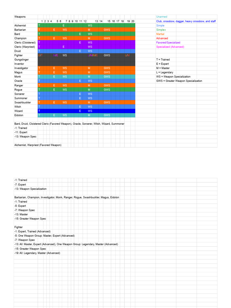 Pathfinder 2e Class Proficiency Progression - Weapons | PDF