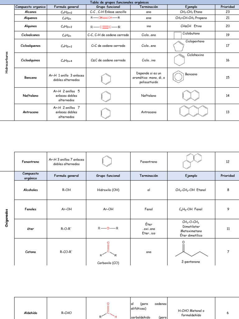 Tabla De Grupos Funcionales Orgánicos Pdf 7563