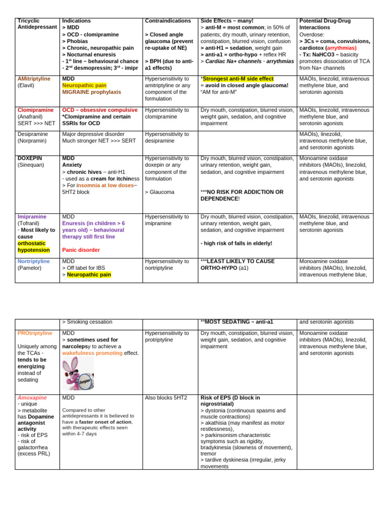 Pharmacology High Yield Depression, Schizo, Seizures | PDF